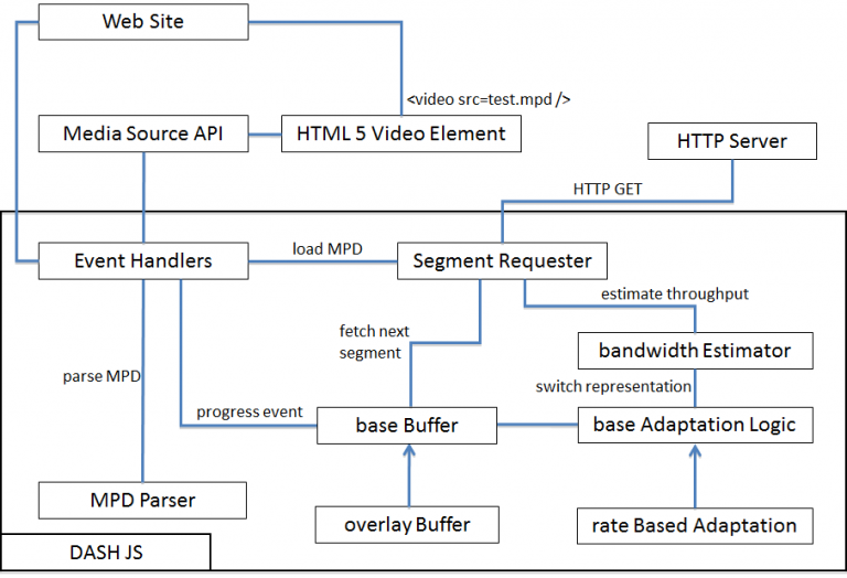 DASH-JS | ITEC – Dynamic Adaptive Streaming over HTTP